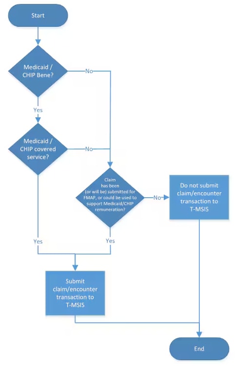CMS Technical Instructions: Reporting Denied Claims and Encounter ...