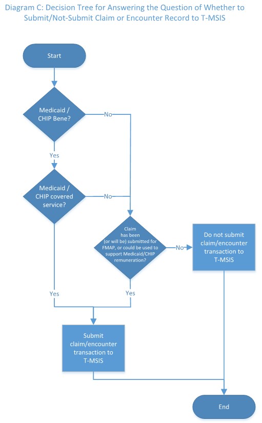 CMS Technical Instructions: Reporting Denied Claims and Encounter ...